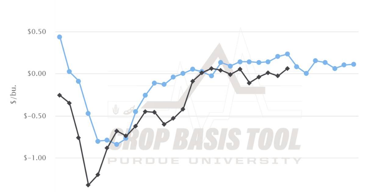 Eastern Corn Belt Sees Steady Corn Soybean Basis Agrinews
