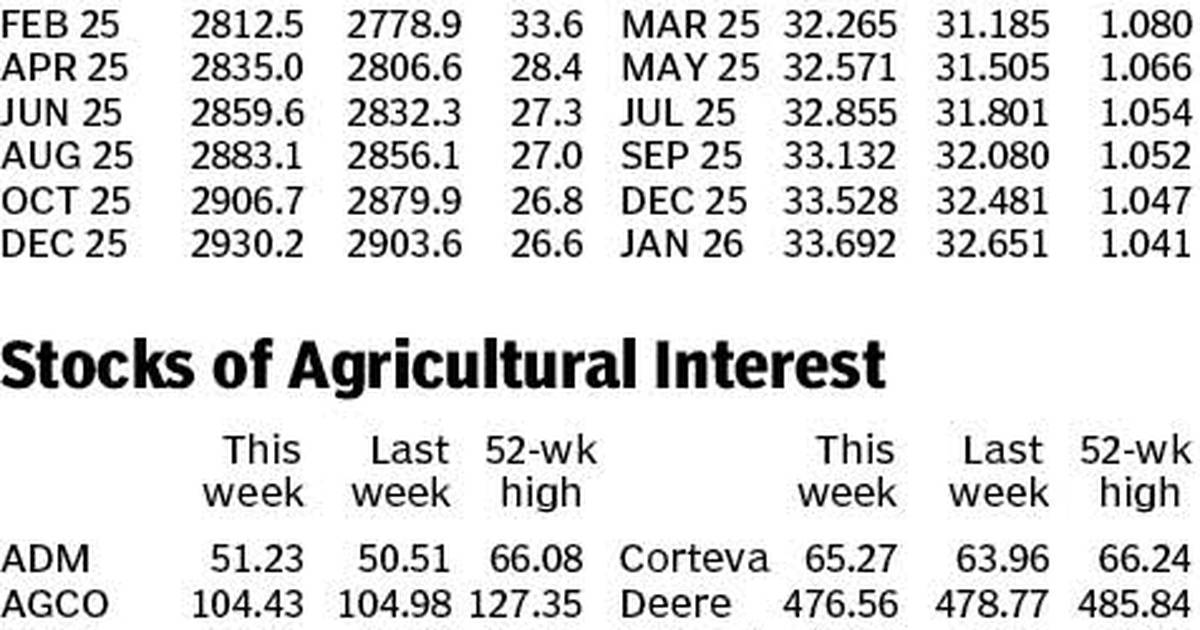 Market data – AgriNews